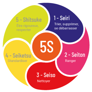 Guide d'achat : Comment appliquer le Lean Management avec la méthode 5S ...